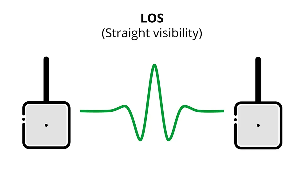 LOS-línea de visión inalámbrica-transmisor-de-video-y-receptor-para ...