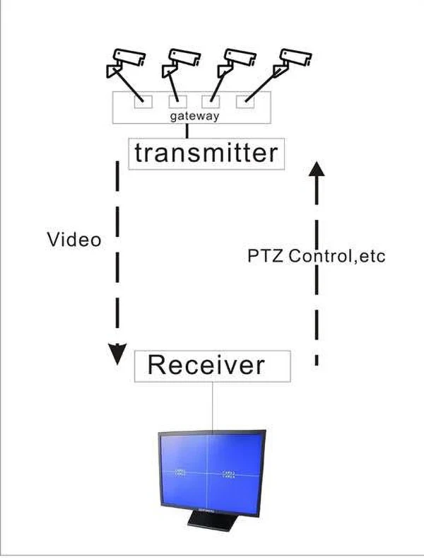 Best long-distance wireless video transmitter receiver 2025