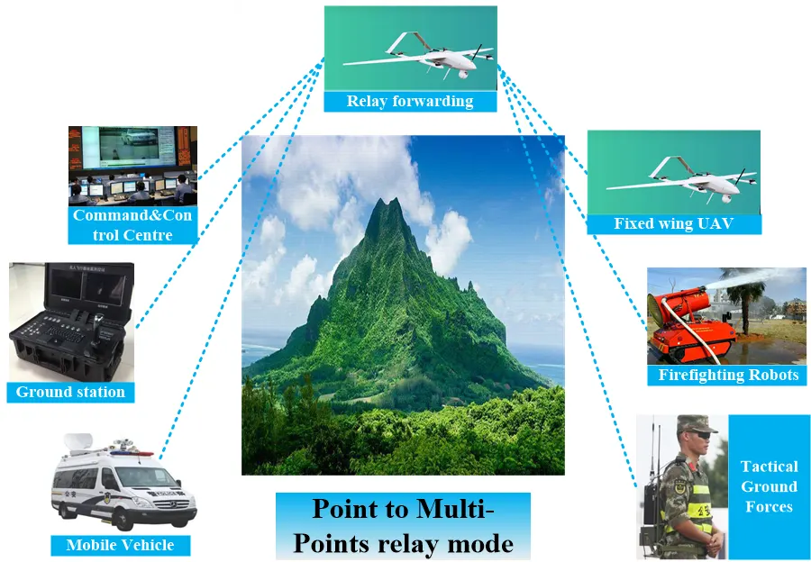 Wireless Video Data Link Solution - iVcan.com