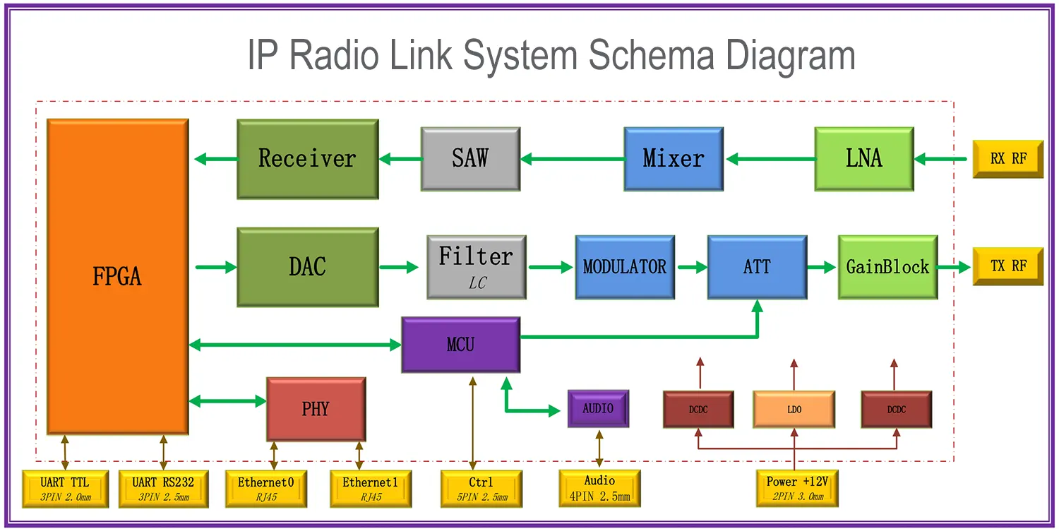 Wireless ethernet IP Radio transmission for video audio data
