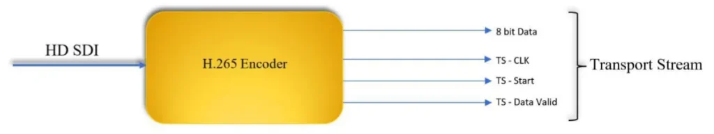 Decodificador del codificador COFDM DVB-T H265 SDI 2024