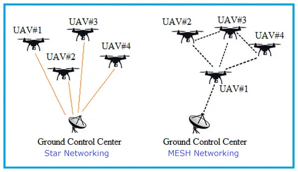 Drone repeater solution of long-range wireless video TX RX